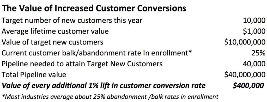 4 Ways to Boost Customer Conversion Rates